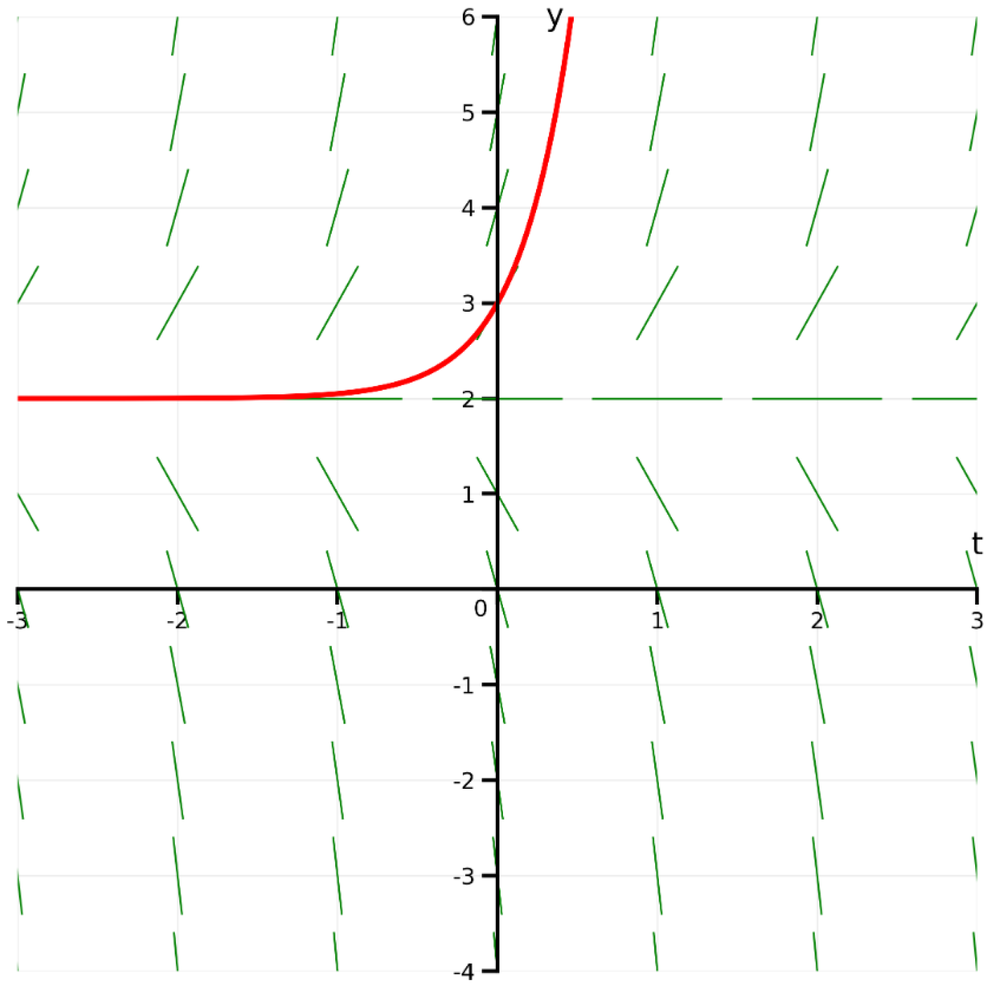 Sketch the solution curve by drawing the slope field that corresp ...