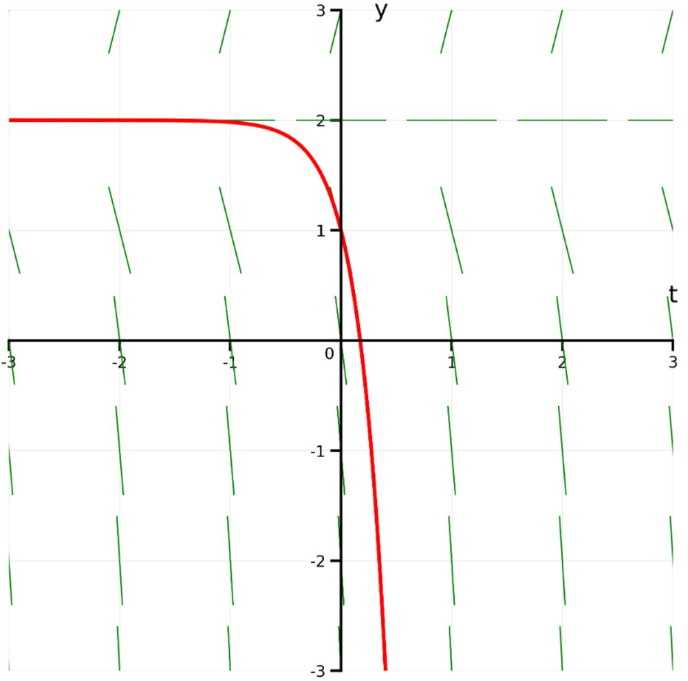Sketch the solution curve that corresponds to the initial conditi ...
