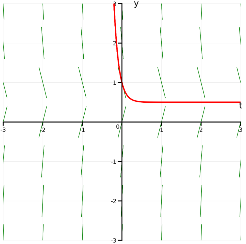 Sketch the solution curve that corresponds to the initial conditi ...