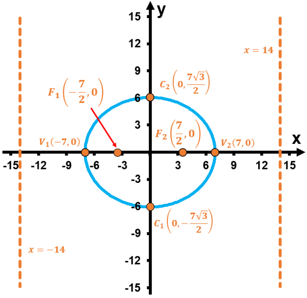 An ellipse is centered at the origin with its major axis along th ...