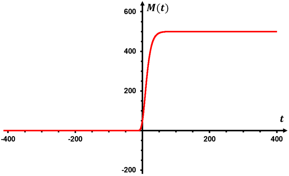 Solve the initial value problem and graph its solution using a gr ...