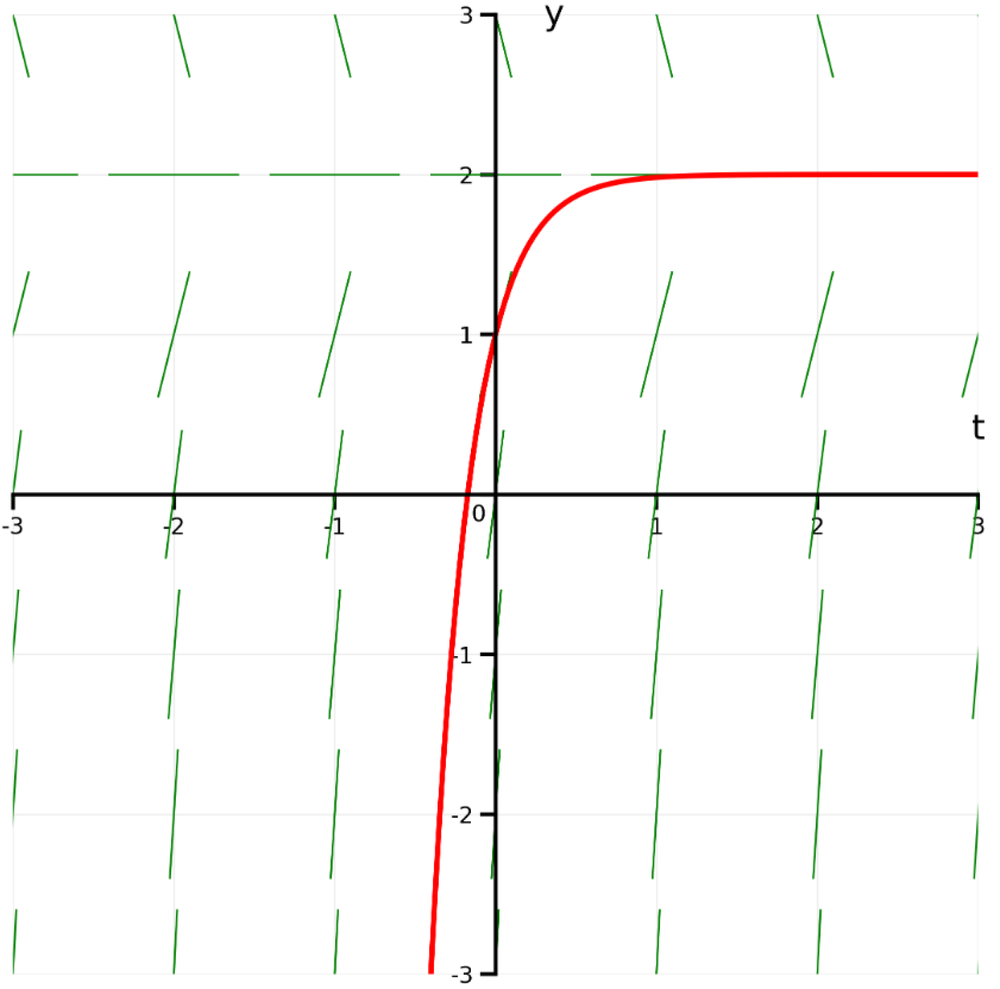 Sketch the solution curve that corresponds to the initial conditi ...