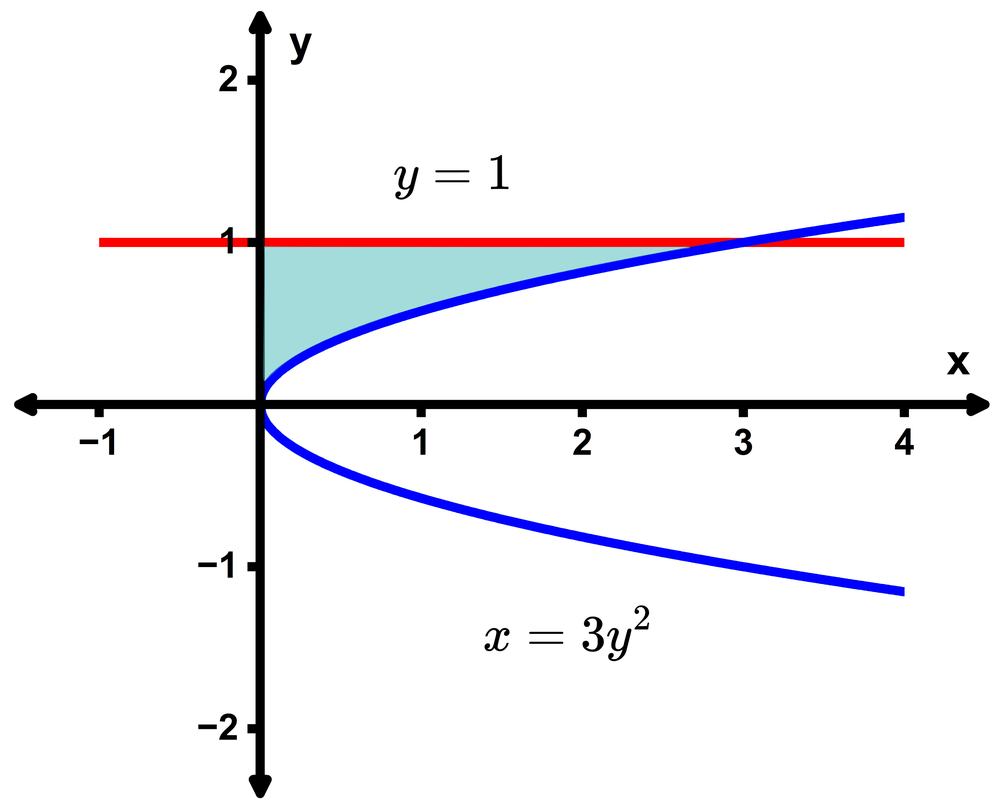 Find the area of the shaded region. | Study Prep in Pearson+