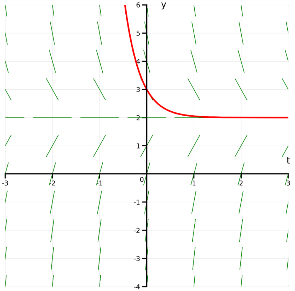 Sketch the solution curve by drawing the slope field that corresp ...
