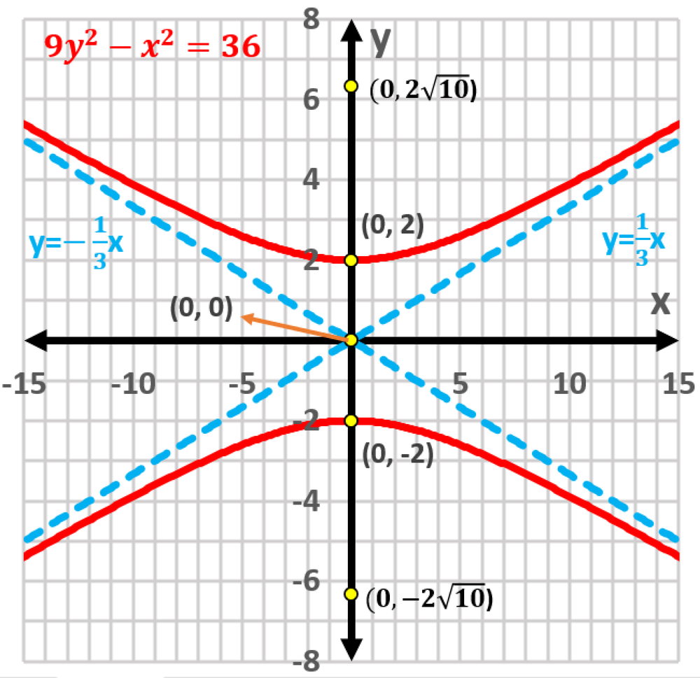 Draw the graph of the hyperbola 9y2−x2=369y^2 - x^2 = 36. Label t ...