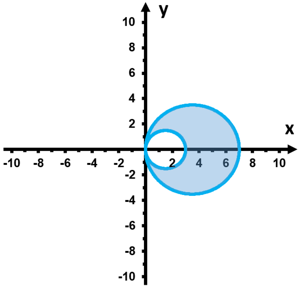 Sketch the set of points on a Cartesian plane where the distance ...