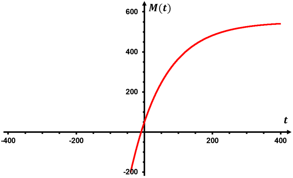 Solve the initial value problem and graph its solution using a gr ...