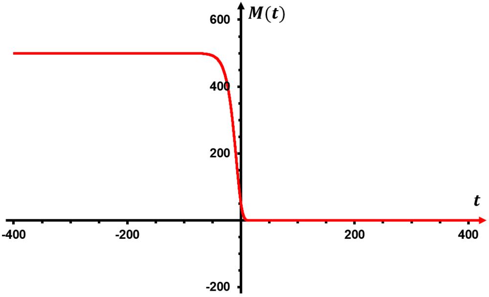 Solve the initial value problem and graph its solution using a gr ...