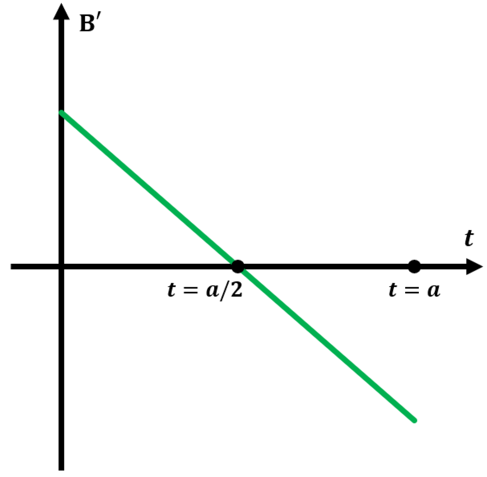 The graph below shows the rate of change of a population of bacte ...