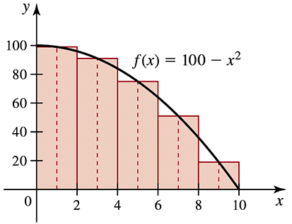 A Midpoint Riemann Sum Approximate The Area Of The Region Bounded 