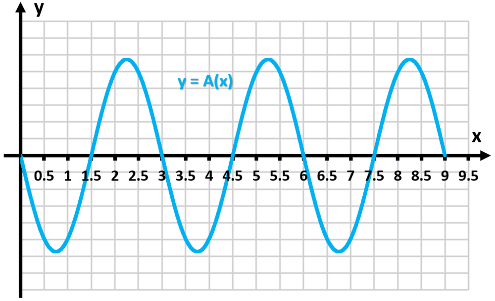 Consider the graph of f(x)f\left(x\right):Draw the graph of the a ...