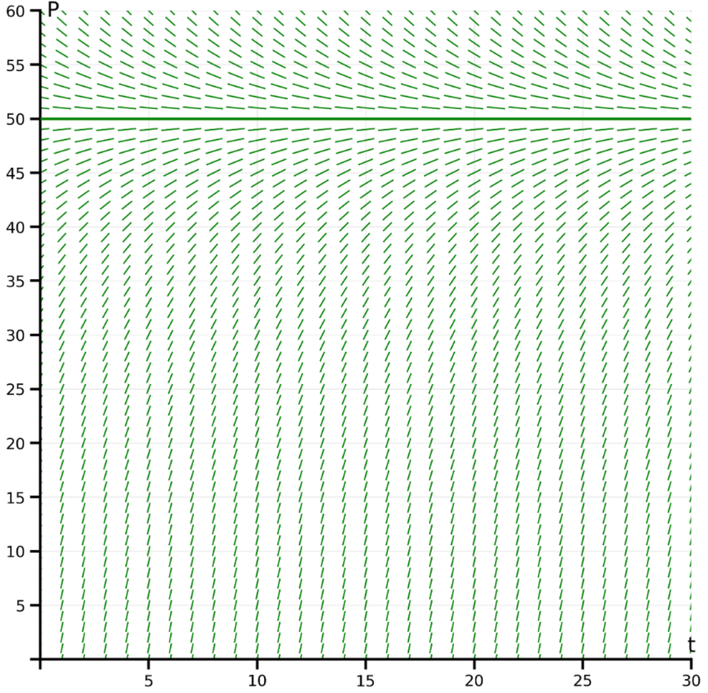 A population of bacteria in a lab is modeled by the differential ...