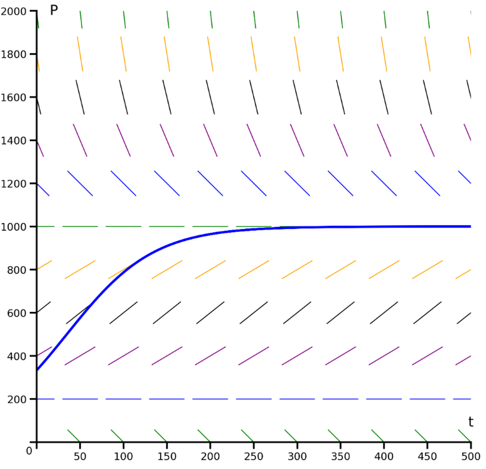 Sketch a direction field for the following differential equation ...