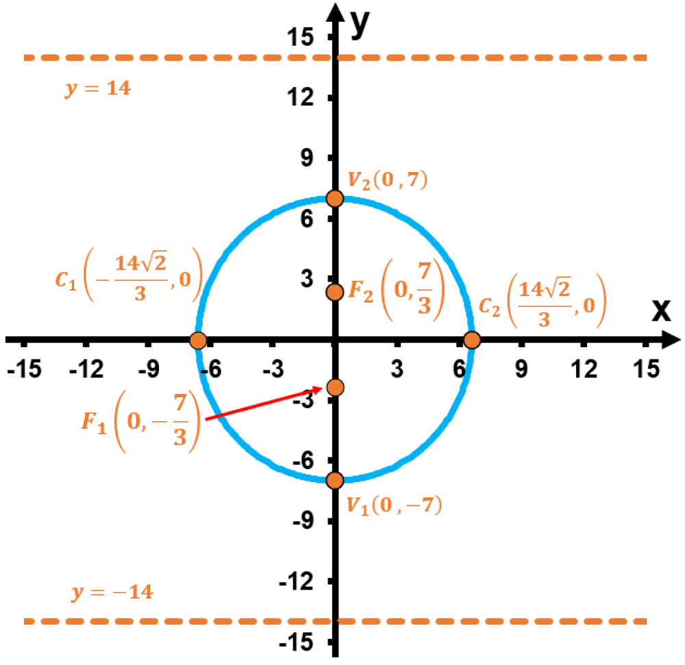 An ellipse is centered at the origin with its major axis along th ...