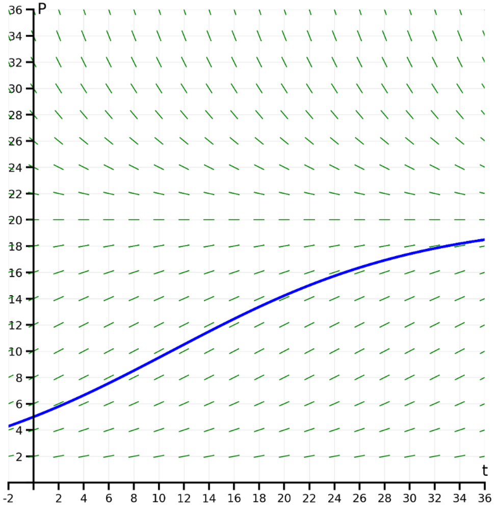 Sketch a direction field for the following differential equation ...
