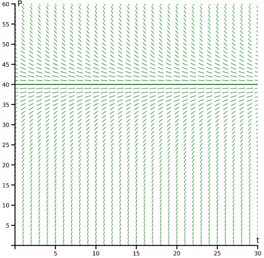 A population of bacteria in a lab is modeled by the differential ...