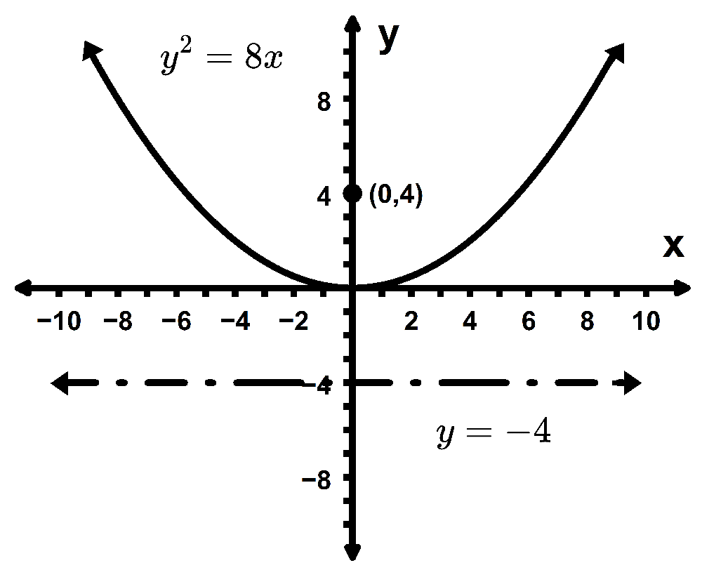 Find the focus and directrix of the parabola given by y2=8xy^2 ...