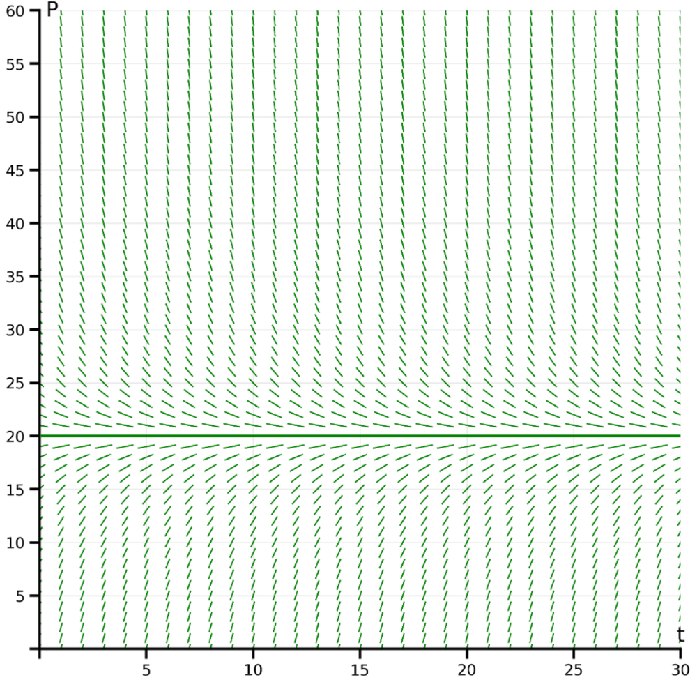 A population of bacteria in a lab is modeled by the differential ...