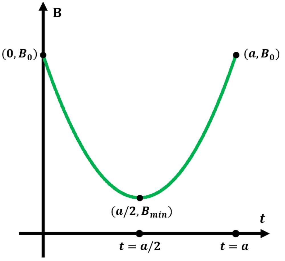 The graph below shows the rate of change of a population of bacte ...