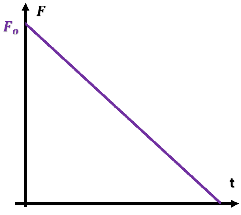 Consider the graph below, where FF represents the fish population ...