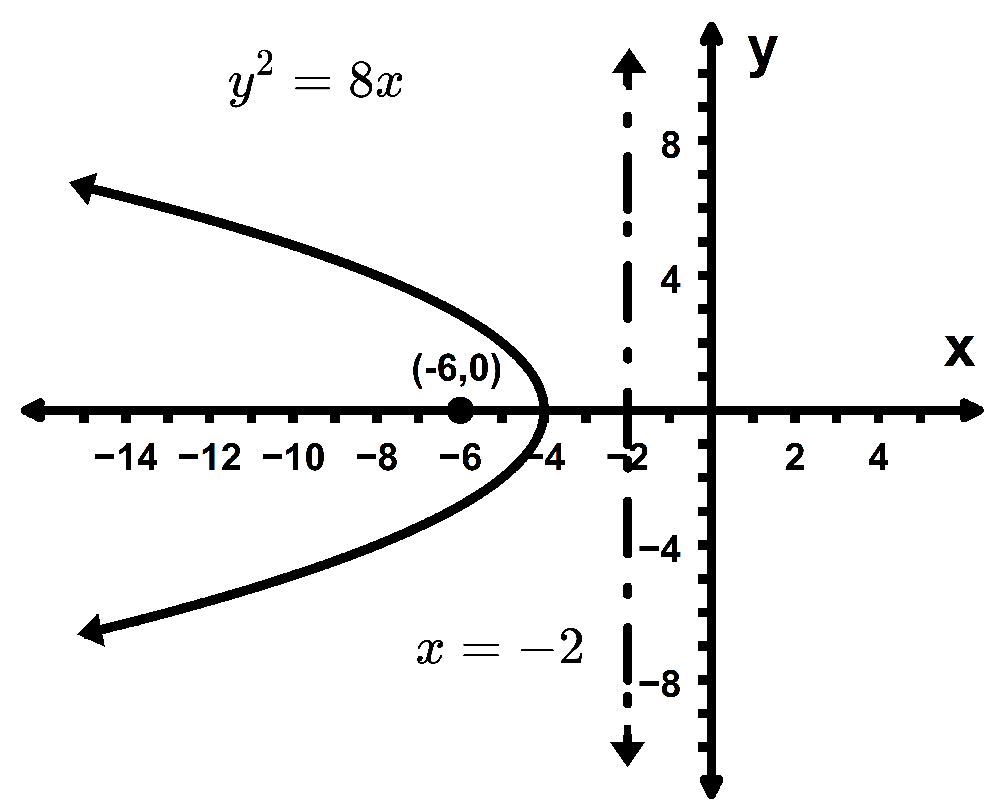 Find the focus and directrix of the parabola given by y2=8xy^2 ...