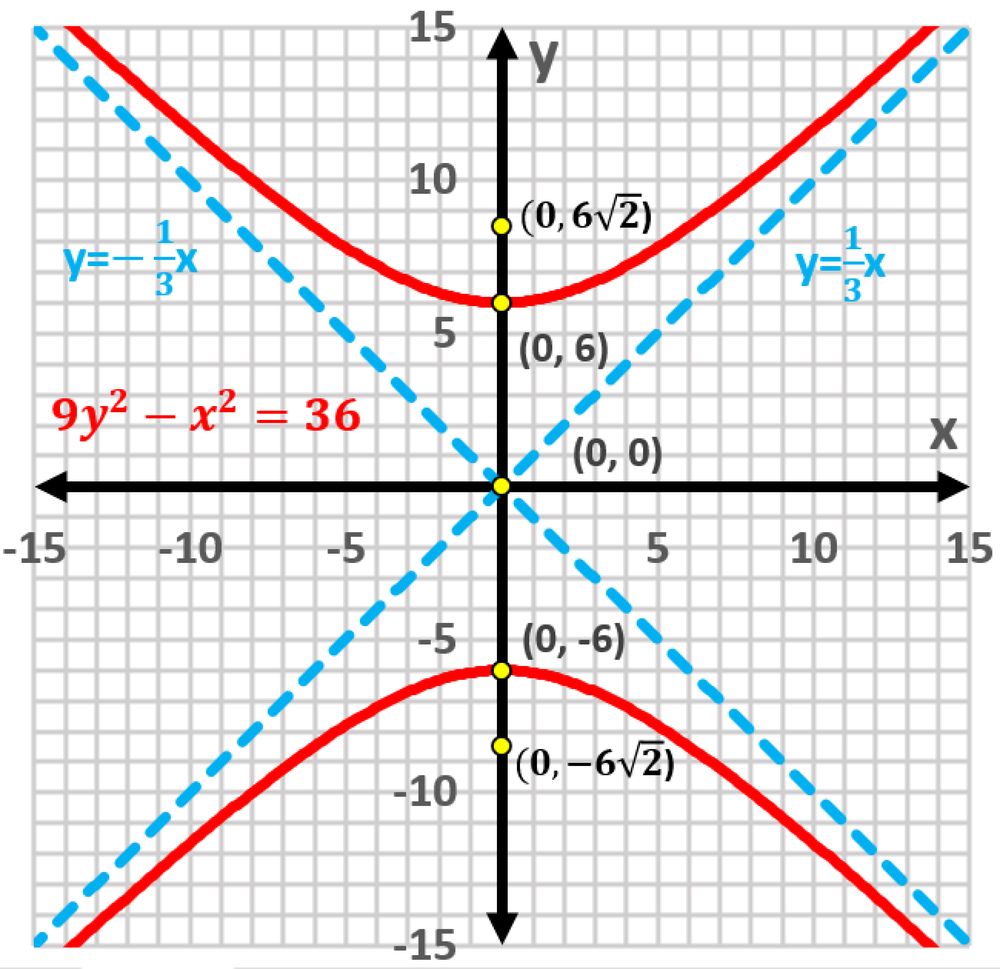 Draw the graph of the hyperbola 9y2−x2=369y^2 - x^2 = 36. Label t ...