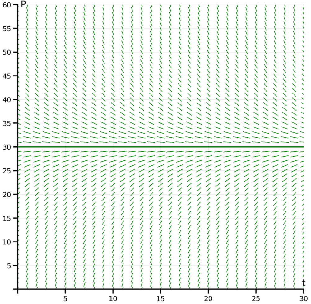 A population of bacteria in a lab is modeled by the differential ...