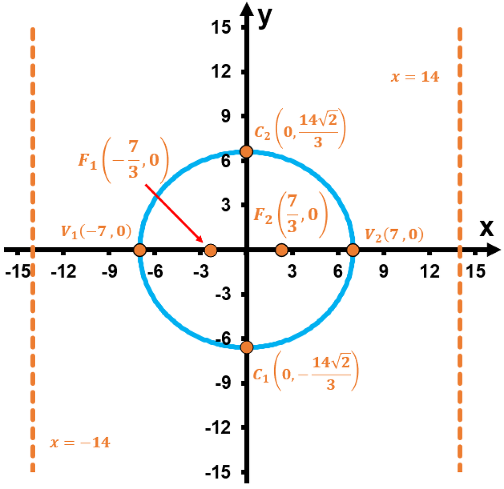 An ellipse is centered at the origin with its major axis along th ...