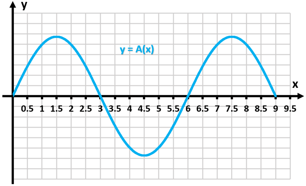 Consider the graph of f(x)f\left(x\right):Draw the graph of the a ...