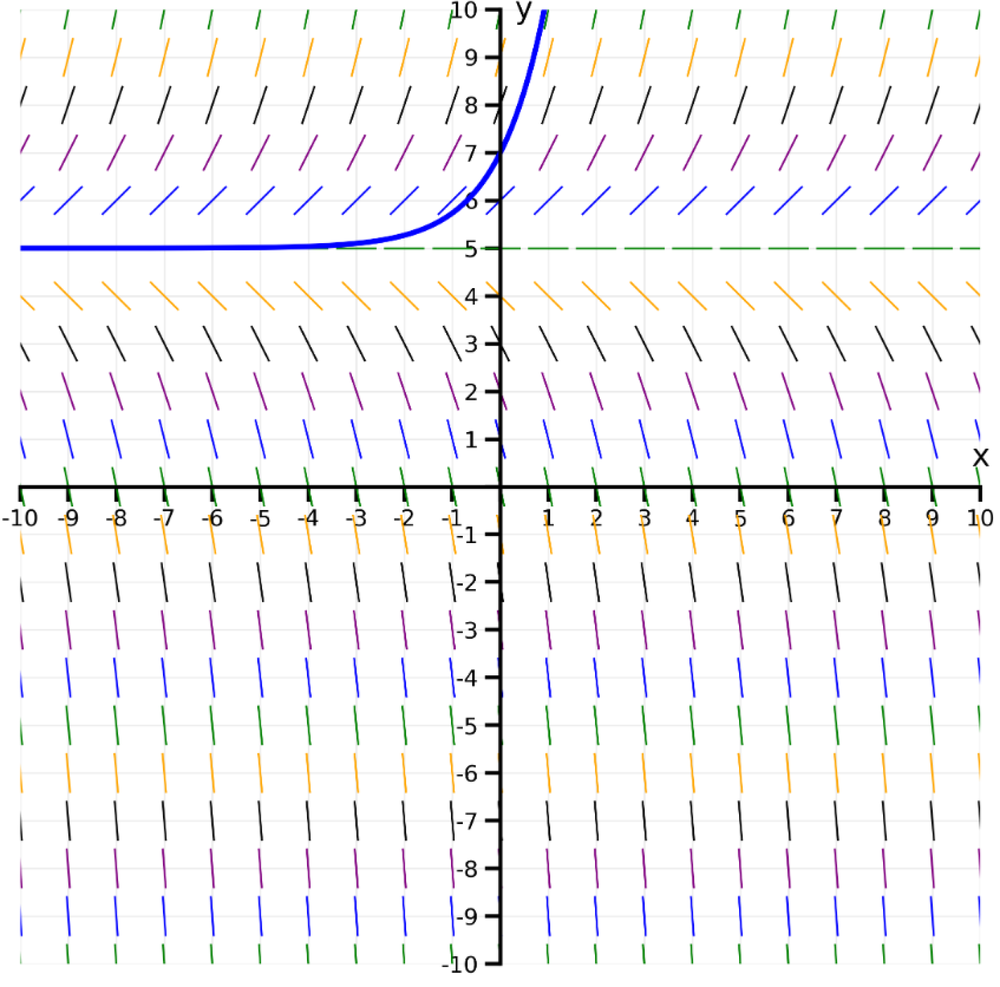 Sketch a direction field for the following differential equation ...