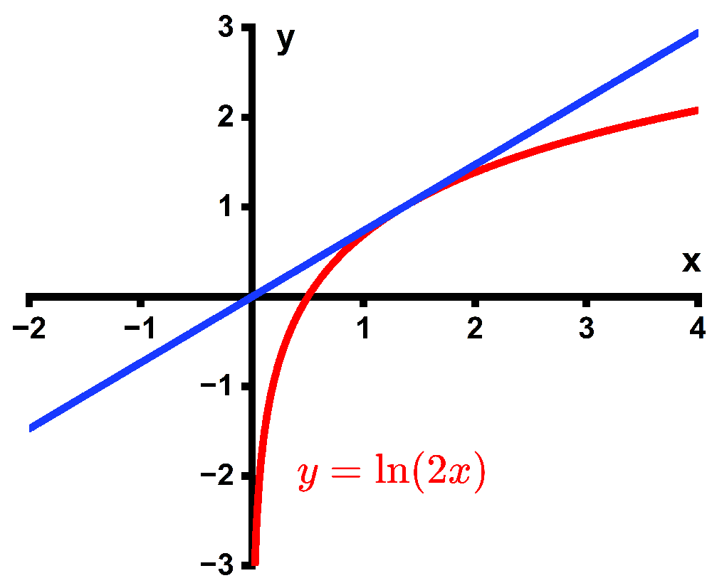 Find the equation of the line passing through the origin that is ...