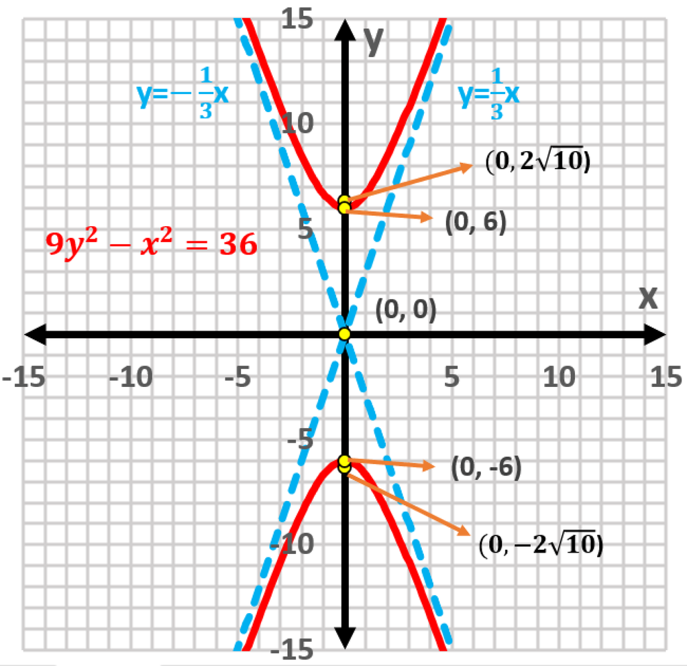 Draw the graph of the hyperbola 9y2−x2=369y^2 - x^2 = 36. Label t ...