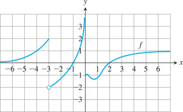 Finding Limitsfor The Function F Whose Graph Is Given Determine 7836