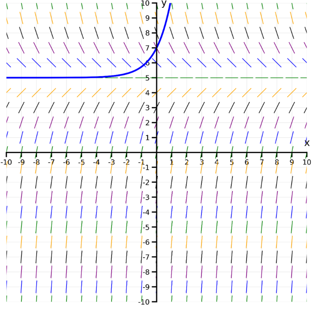 Sketch a direction field for the following differential equation ...
