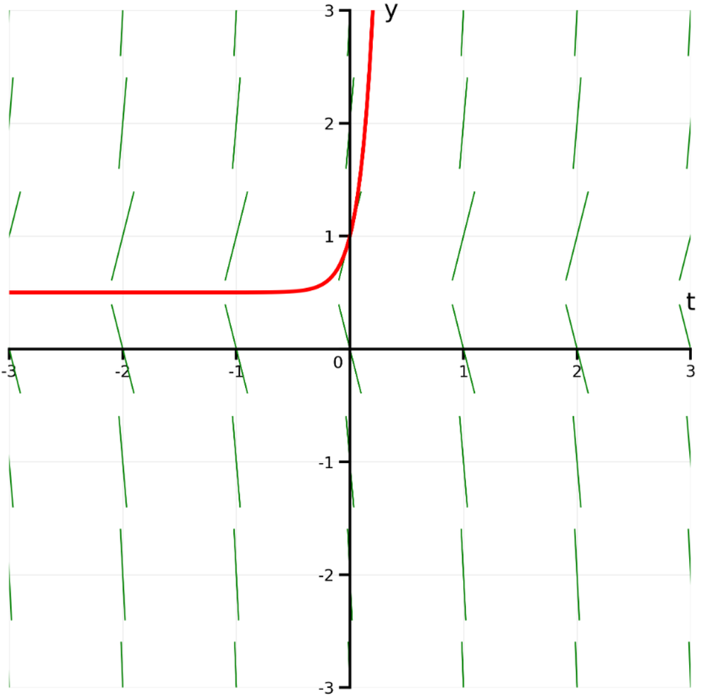 Sketch the solution curve that corresponds to the initial conditi ...