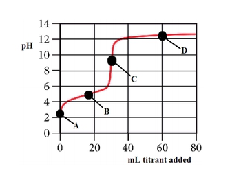 Acid and Base Titration Curves Video Tutorial & Practice | Channels for ...