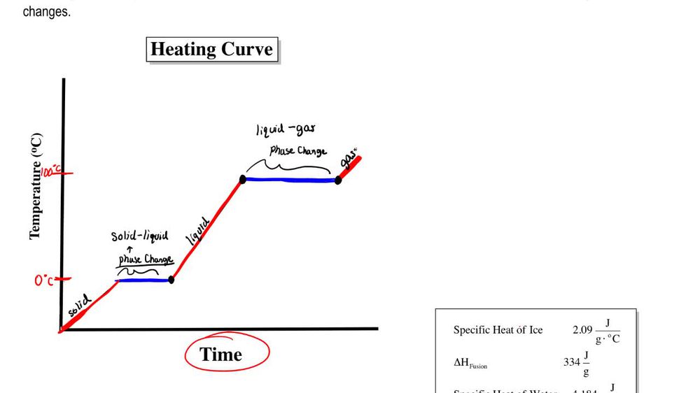 Heating Curve Diagram