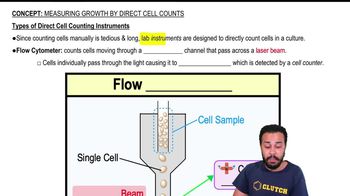 Direct microscopic cell counting is a method where the microbiolo ...