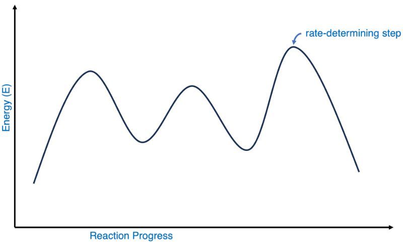 Draw the reaction coordinate diagram of the addition reaction of ...