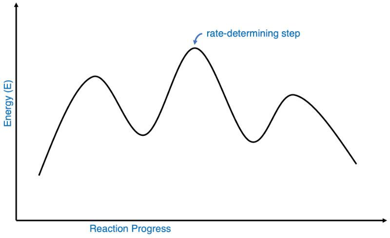 Draw the reaction coordinate diagram of the addition reaction of ...