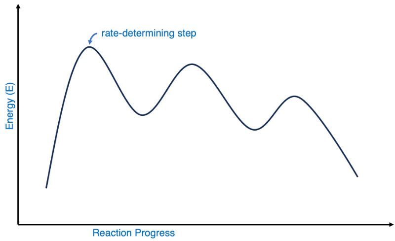 Draw the reaction coordinate diagram of the addition reaction of ...