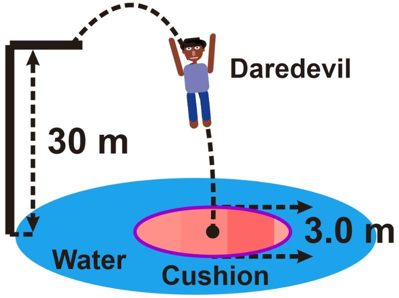 Vertical Motion and Free Fall Practice Problems | Channels for Pearson+