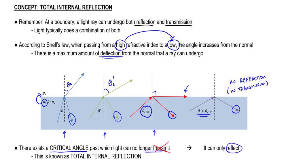 Total Internal Reflection Diagram
