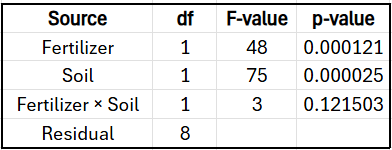 A researcher studies the effects of fertilizer type (A or B) and ...