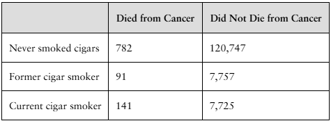 Cigar Smoking The data in the following table show the associatio ...