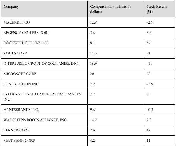[DATA] CEO Performance (Refer to Problem 33 in Section 4.1) The f ...