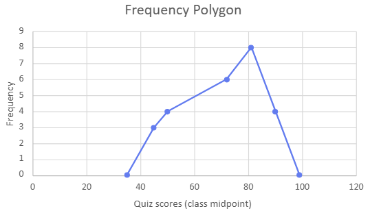 Given the following data set of quiz scores and a requirement to ...