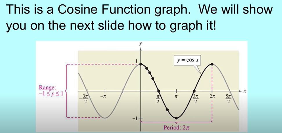 Cosine Formula Graph