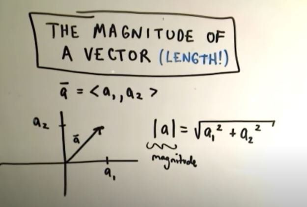 Magnitude Of A Vector Formula