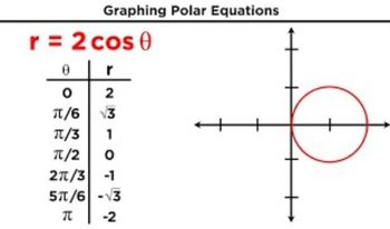 Supplementary Video - Graphs of Polar Equations | Channels for Pearson+